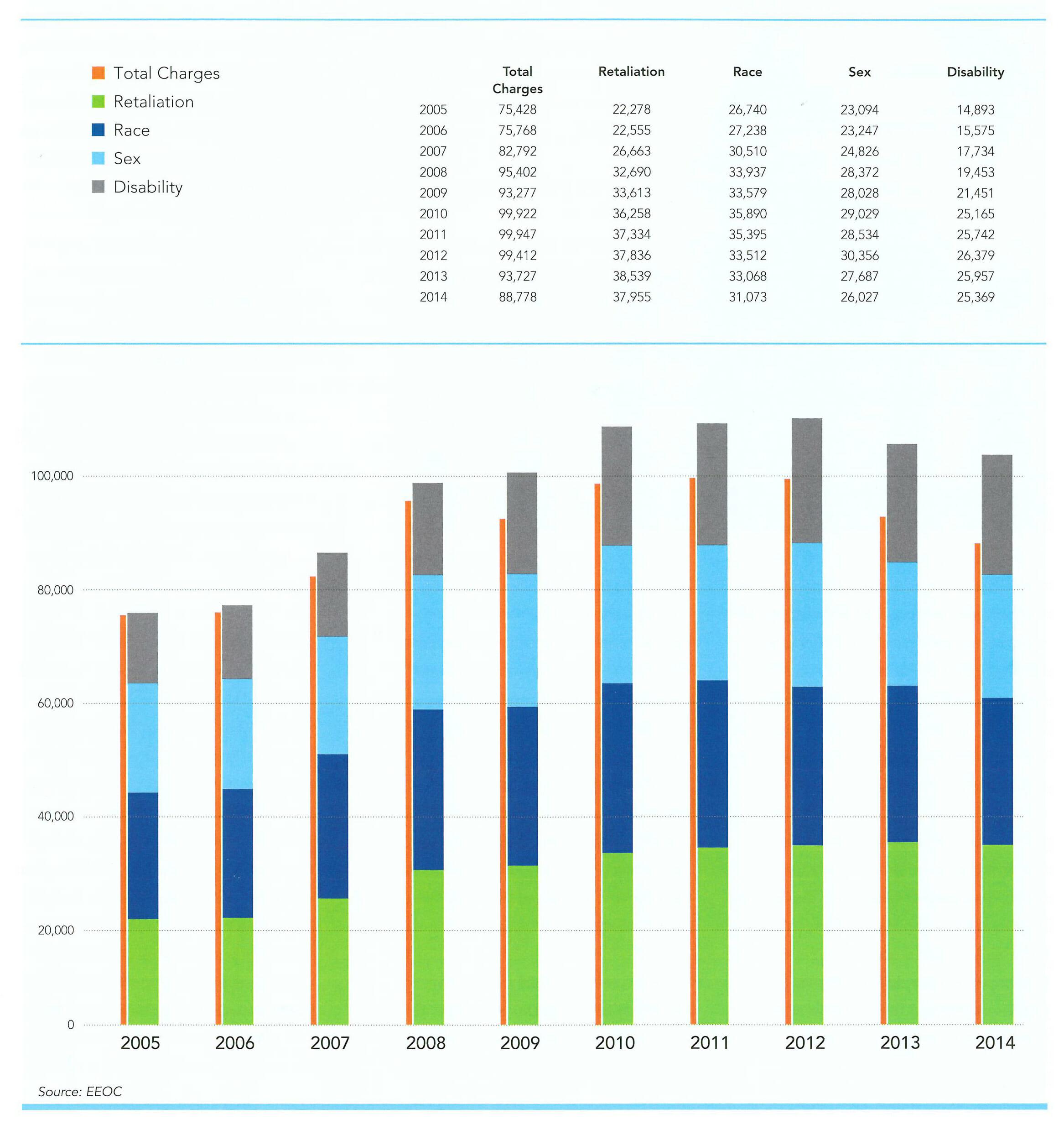 Tracking EEOC Discrimination Charges: Retaliation Leads the List ...